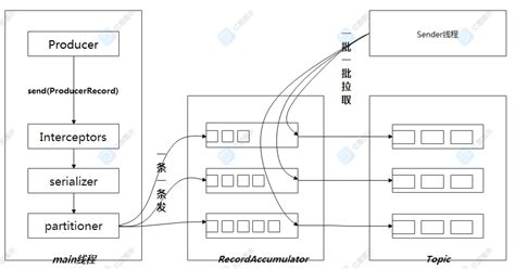 Kafka消息发送流程 Shangzq 博客园