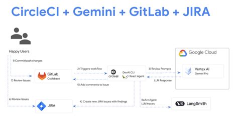 Code Review Automation With GenAI Google Codelabs