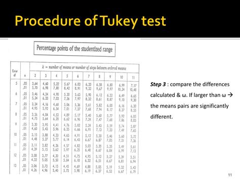 PPT Tukey Test Power Analysis For ANOVA PowerPoint Presentation ID