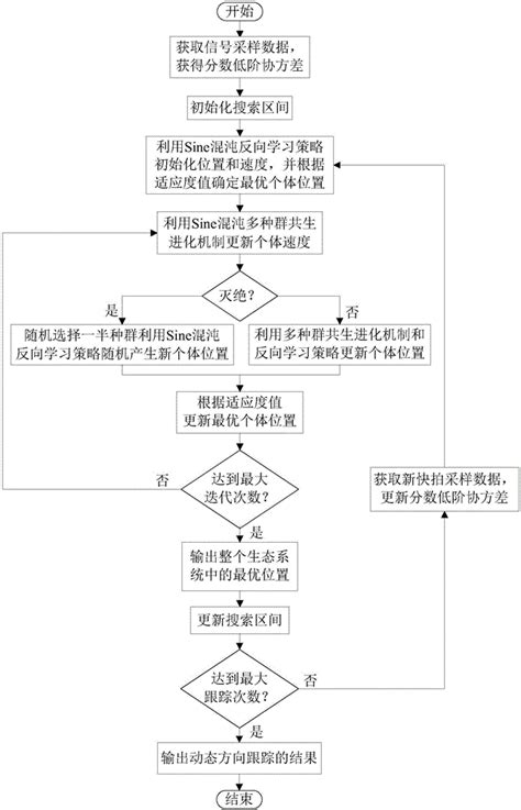 Bistatic Mimo Multiple Input Multiple Output Radar Tracking Method