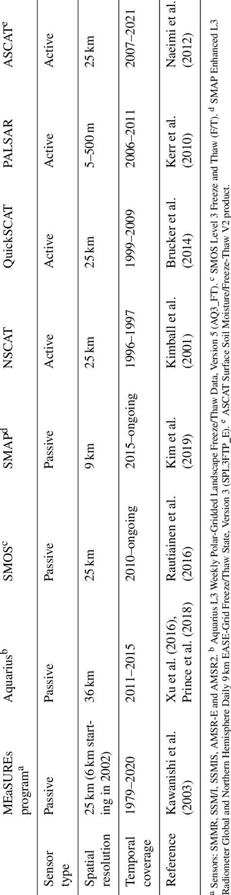Available Surface Freeze Thaw State Products From Spaceborne Microwave Download Scientific