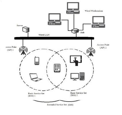 Wireless Network Architecture Diagram Wireless Sensor Network