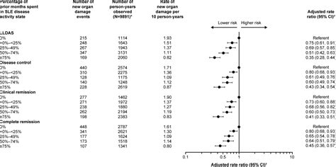 Patients Achieving Low Lupus Disease Activity State Systemic Lupus Erythematosus Disease