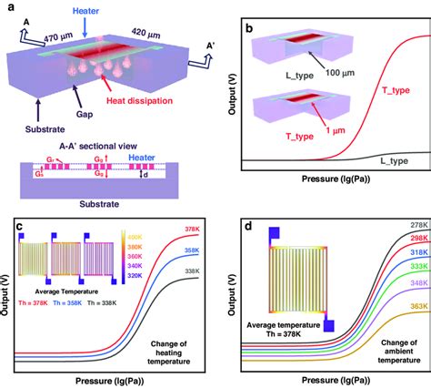 Schematic And Basic Simulation Of Pirani Vacuum Gauge A Schematic Download Scientific Diagram