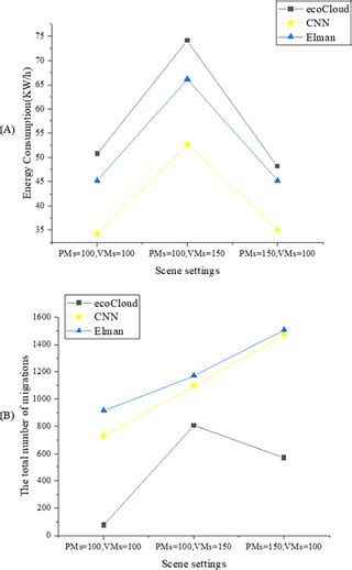 Energy Saving Strategy Of Cloud Data Computing Based On Convolutional Neural Network And Policy