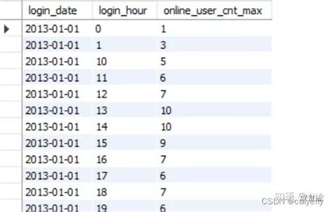 面试经典sql 大数据 ：同时在线人数 同时在线人数 sql csdn博客