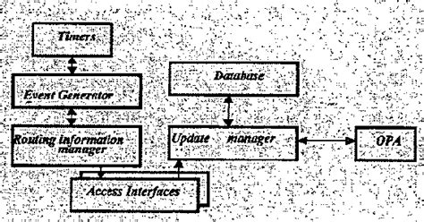 Figure 1 From A Middleware Based Approach For Designing Routing Figure 1 From A Middleware Based Approach For Designing Routing