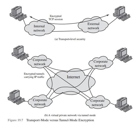 Encapsulating Security Payload