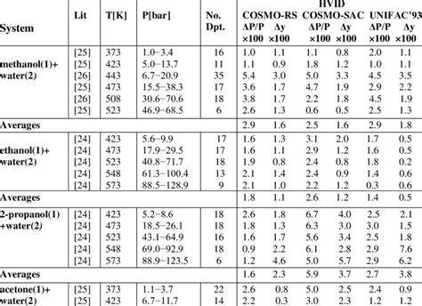Prediction Of Vle At High Pressures By Hvid Mixing Rules With Reduced Download Table