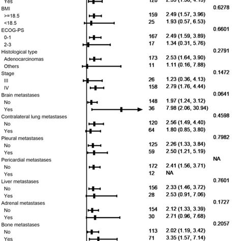 Forest Plot Of Overall Survival Subgroup Analyses Download