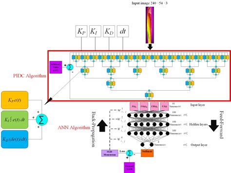 Pidc Nn Minernet Researchgate