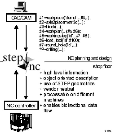 step nc programming interface weck et al 2001 download
