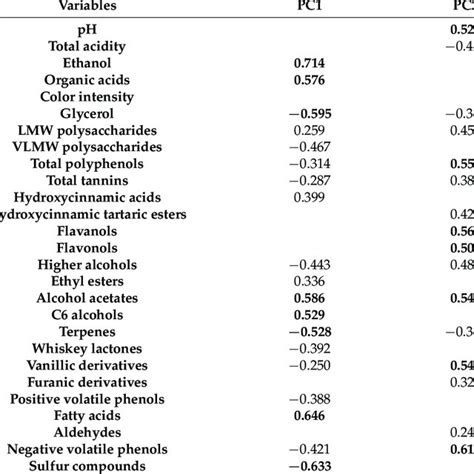 Pca Loading Values Of The Variables Selected In White Wines Download Scientific Diagram