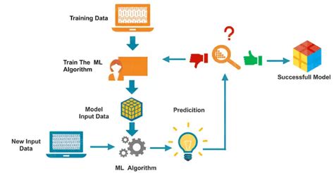 Apa Itu Machine Learning Ini Perbedaannya Dengan AI Pintu Blog