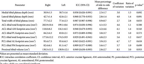 parameters measured from the proximal tibia download table