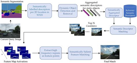 Semantic Visual Place Recognition In Dynamic Urban Environment