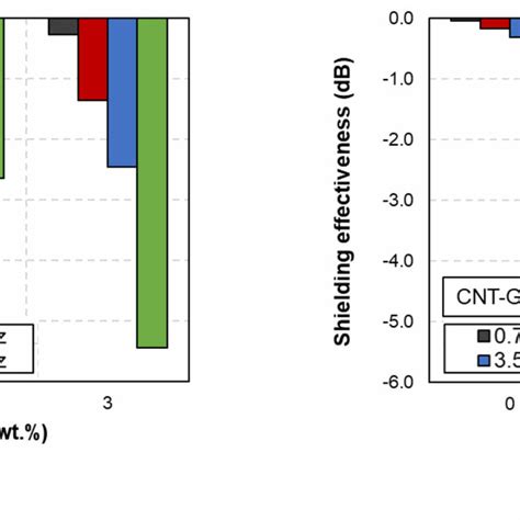 Effects Of Different CNM Types On EMI Shielding Effectiveness Of A D