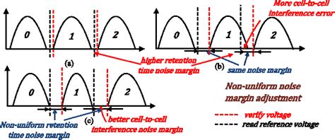 figure 6 from flexlevel nand flash storage system design to reduce ldpc