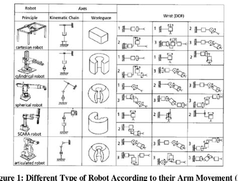 figure 1 from forward kinematics analysis of 5 dof robotic arm
