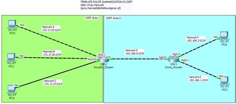 Route Summarization Di Ospf Eigrp Dan Ripv2 I Putu Hariyadi Net