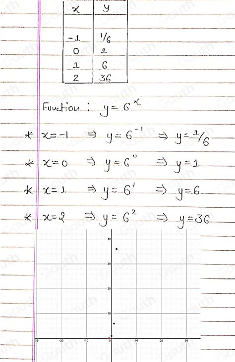 solved complete the table for the function y 6 x now graph the