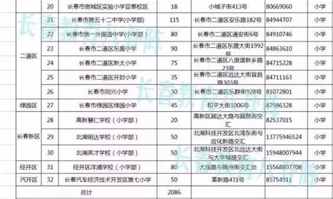 長春中小學入學「二派」報名開始，網上報名這樣操作！ 每日頭條