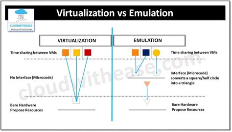 Difference Between Virtualization And Emulation A Comprehensive Guide 2023 Cloudwithease