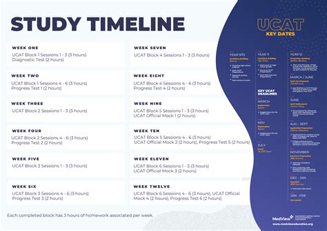 Study Timelines