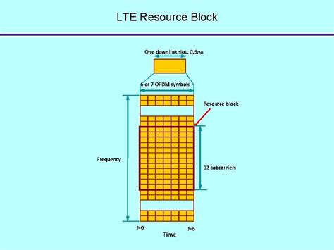 Efficient Circuit Architecture And Fpga Implementation For Lte