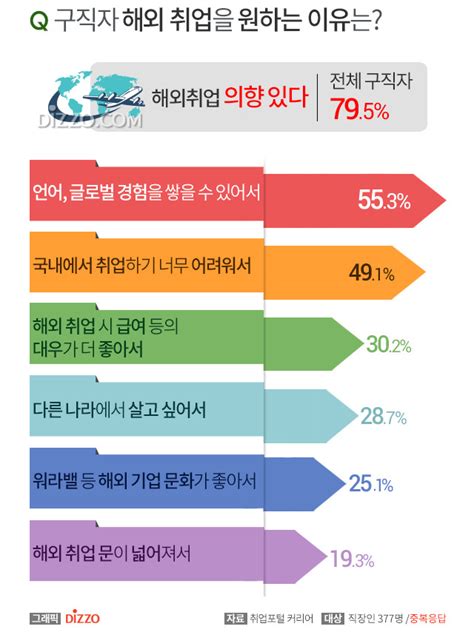 구직자 80 해외 취업 희망 해외 근무 시 원하는 연봉과 준비할 것은 디지틀조선일보 디조닷컴