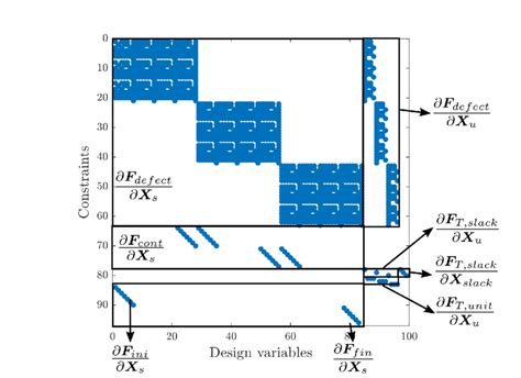 2 Sparsity Pattern Of The Jacobian Matrix Df X For S 3 Download Scientific Diagram