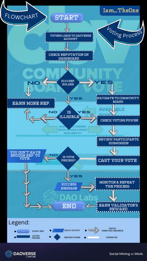 Flowchart Community Board Voting Process Rdaolabs