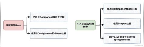 Springboot引入第三方jar的bean的三种方式spring导入外部bean Csdn博客