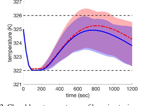 figure 2 from data driven scenario optimization for automated
