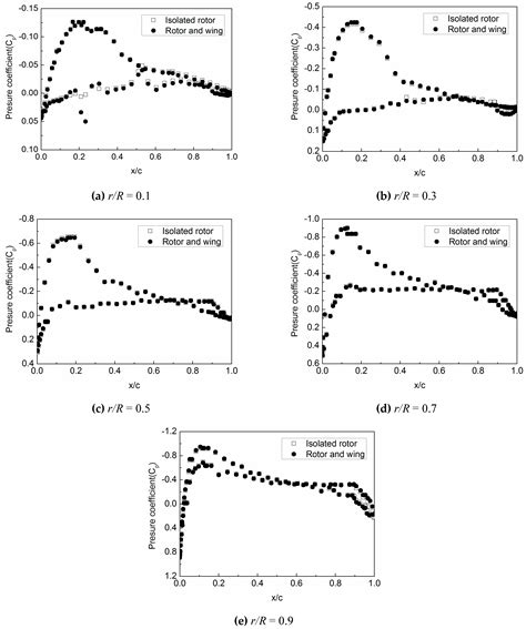 Mathematics Free Full Text Numerical Simulation Of Rotorwing Transient Interaction For A
