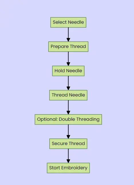 How To Thread An Embroidery Needle Step By Step
