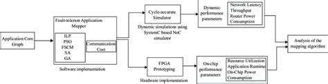 Experimental Flow Of The Fault Tolerant Application Mapping Onto Torus Download Scientific