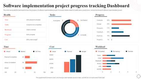 Top 10 Implementation Dashboard Templates With Samples And Examples