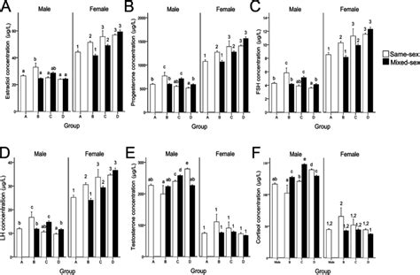 Density Dependent Effect On Sex Hormone A Estradiol B Progesterone Download Scientific