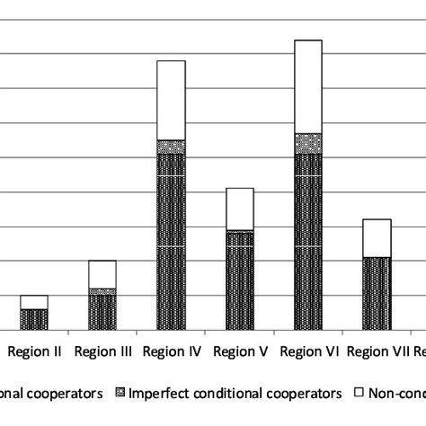 The Distribution Of Conditional Cooperators Across Personality Types
