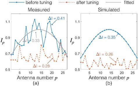 Figure 5 From Integrated Phased Array For Scalable Vortex Beam