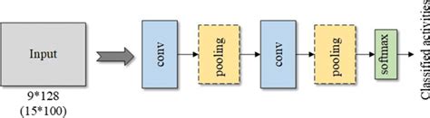 Structure Of 2d Cnn For Human Activity Recognition The Dimension Of Download Scientific