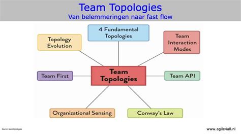 Wat Is Team Topologies Agile4all