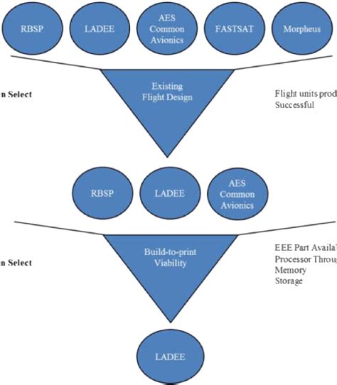 Trade Down Selection Download Scientific Diagram