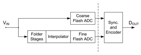 architecture of a folding and interpolating adc download scientific