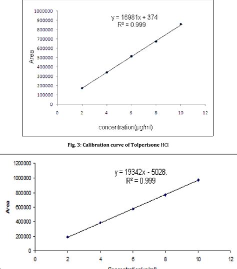 Figure 1 From Development And Validation Of A Reverse Phase Hplc Method Of Simultaneous