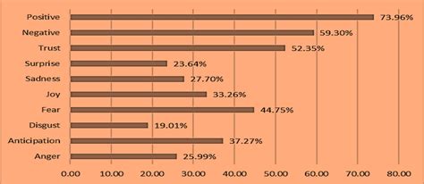 Analysis Of Viewers Sentiment Through Viewers Comments Download