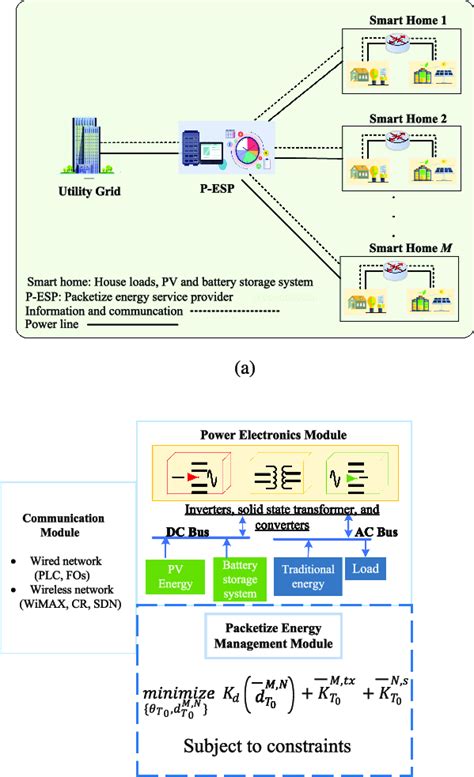 A Illustration Of The Er Pem System B Main Modules Of An Er