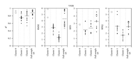 Visual Assessment Of Partial Least Squares Regression Model Results For Download Scientific