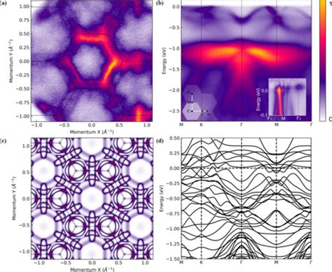Itinerant Magnetism And Superconductivity In Exotic 2d Metals For Next Generation Quantum Devices